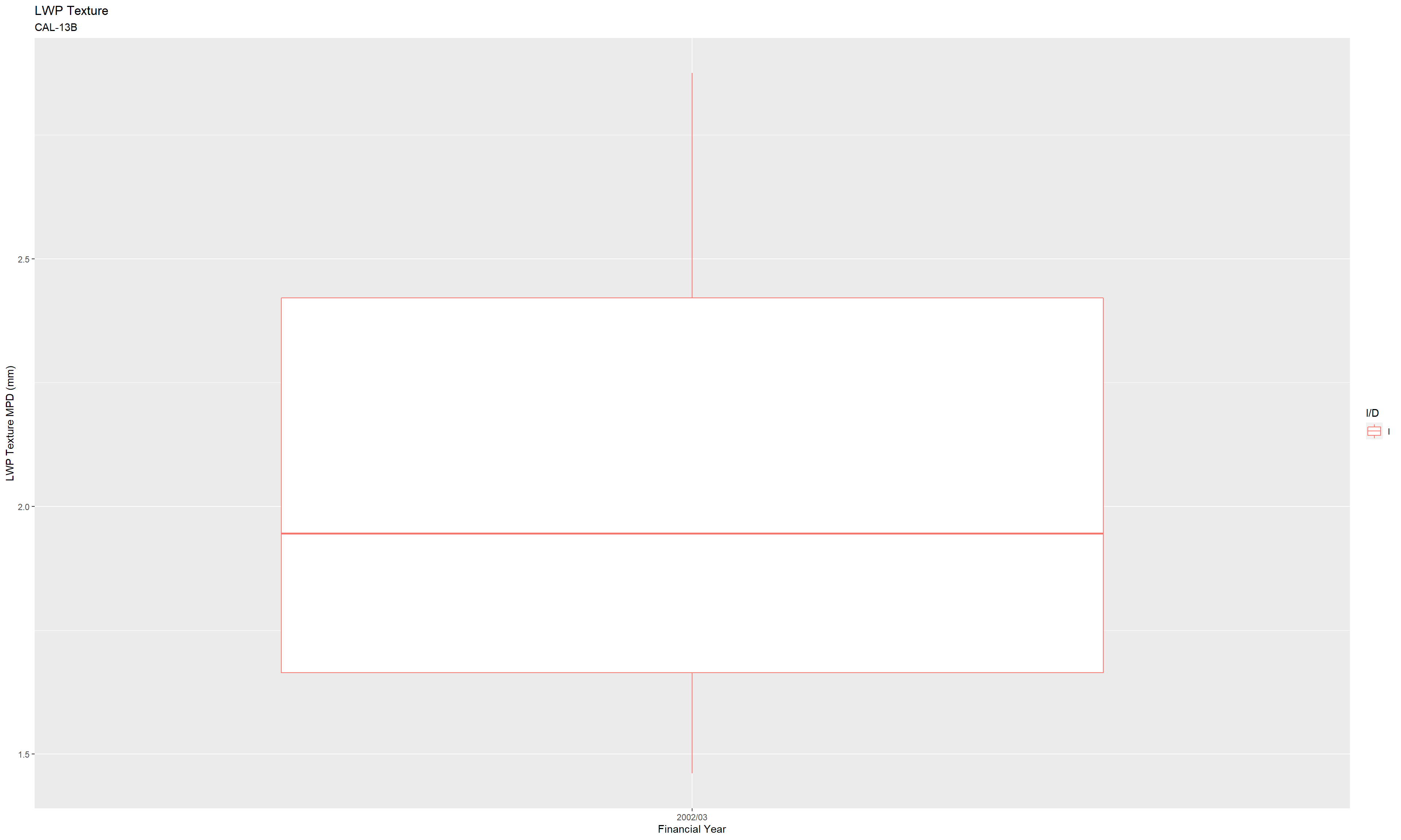 LTPP Texture Detail Report